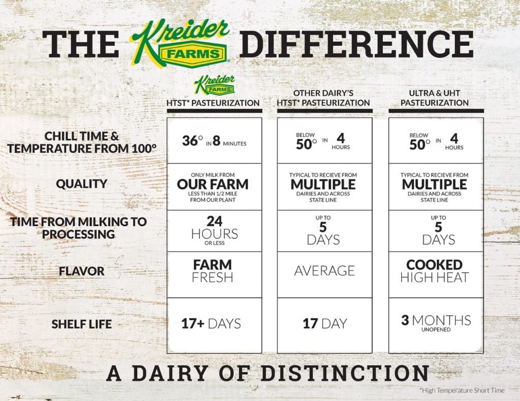 The Differences Between Regular and Lactose-Free Dairy Milk - Kreider Farms